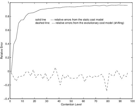 Errors For Cost Estimates Of A Query Executed At Various Contention Download Scientific Diagram