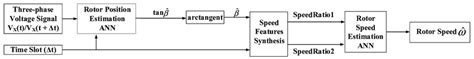 Bldc Rotor Neural Network Estimation Algorithm Flow Chart Download