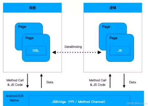 Flutter 专题十二 Flutter Fair逻辑动态化架构设计与实现flutter动态化方案 Csdn博客