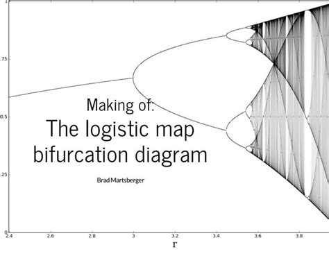 Making Of The Logistic Map Bifurcation Diagram Pdf Graphics