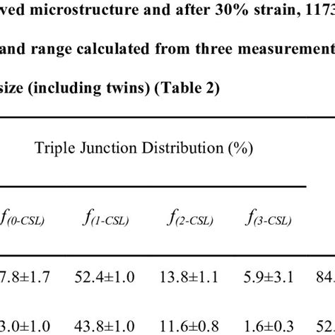 Summary Of Microstructure Model Parameters For Grain Boundary And