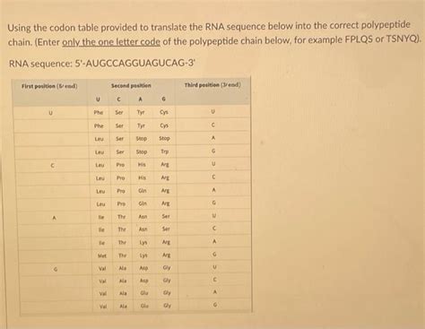 Solved Using The Codon Table Provided To Translate The Rna