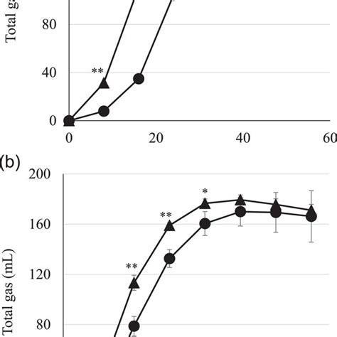 Fermentation Kinetics Under High‐glucose Conditions Total Gas Was