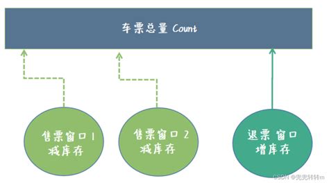 Java并发 多线程售票案例java多线程买票例子 Csdn博客
