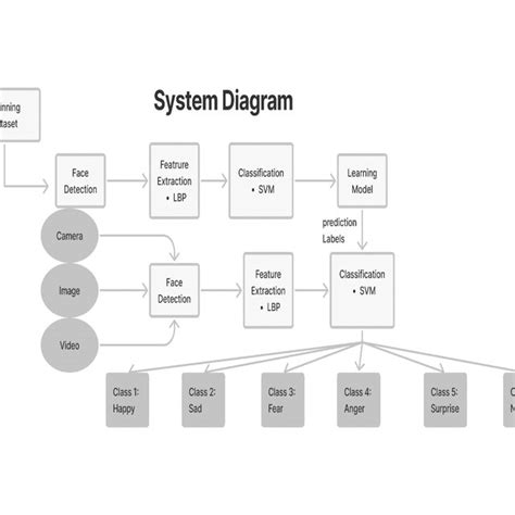 System Diagram Of Face Detection System Download Scientific Diagram