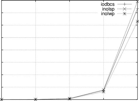Execution Time Of The Fortran Implementations Considering ∆t 10 −6