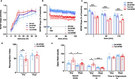 Slower Decline Of LTP And Normalized Scores Of Behavioral Tests In Ts2 Download Scientific