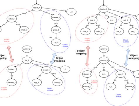 The Process Of Swapping Subject And Object Dependency Subtrees Between Download Scientific