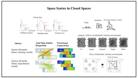 Space Syntax Expression Of Science On User Flows In Open And Closed Spaces Aimed At Achieving