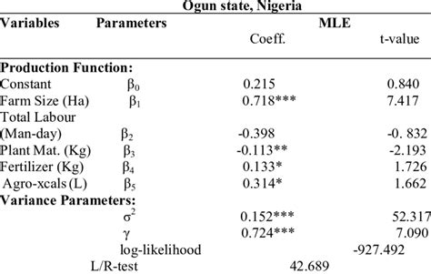 Maximum Likelihood Estimate Of The Stochastic Production Function For Download Table