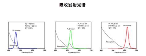 镉系量子点CdSe ZnS QDs 硒化镉 硫化锌量子点 油溶性 近红外二区量子点 UDP糖丨MOF丨金属有机框架丨聚集诱导发光丨荧光标记