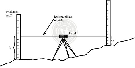 Uses Of The Leveling And Principles Of Differential Leveling
