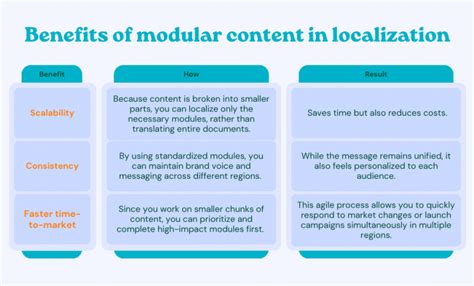 How Modular Content Streamlines Localization Poeditor Blog