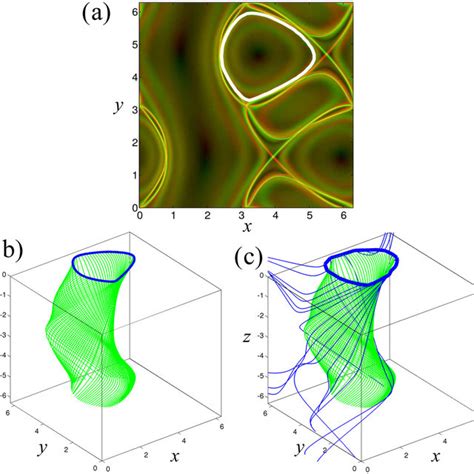 Lagrangian Vortex In A Stationary Abc Flow A The Forwardgreen And Download Scientific