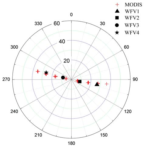 Remote Sensing Free Full Text On Orbit Radiometric Calibration For A Space Borne Multi