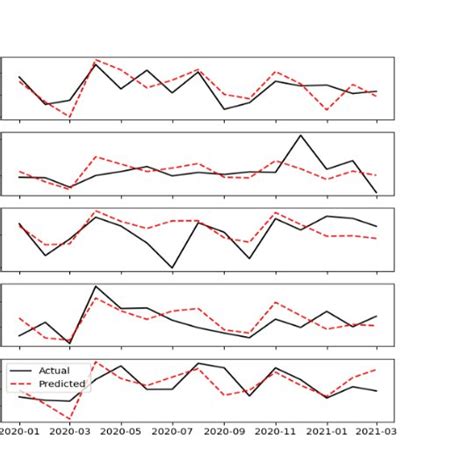 Predictions Of Fama French Five Factor Model During Pandemic This Download Scientific Diagram