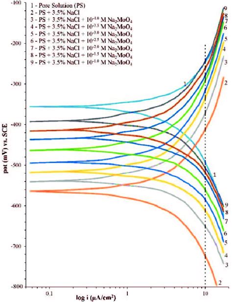 Polarization Of Rebar Steel In Pore Solution Containing 35 Nacl And