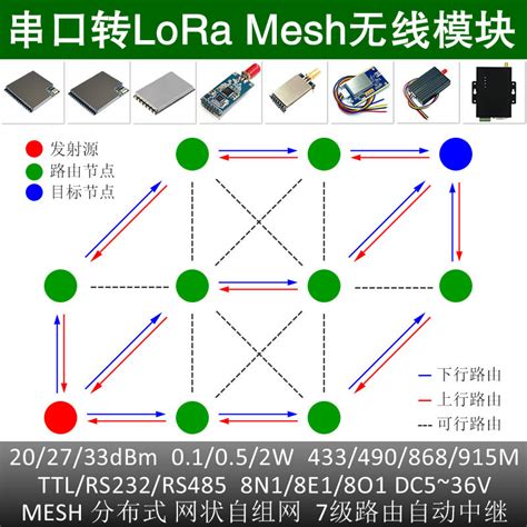 Mesh Distributed Mesh Self Organizing Wireless Data Transmission Module