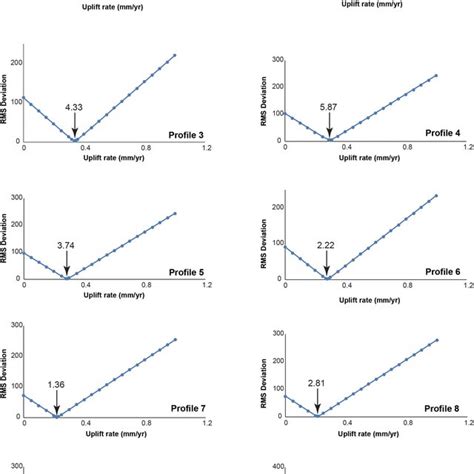 The Relationship Between Uplift Rate And Moho Depth Regression