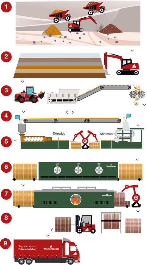 How Are Bricks Made Wienerberger Uk