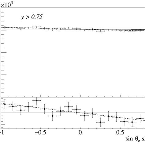 The Projection On Cos θ E For Y 075 Points With Error Bars Are The