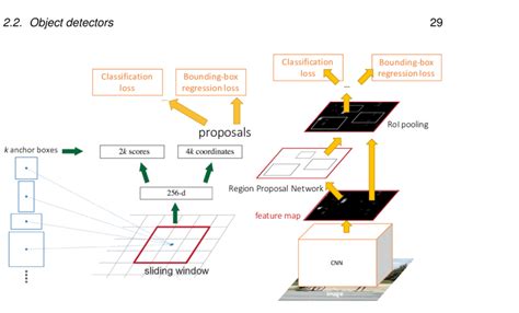 7 An Illustration Of The Faster R Cnn Detector One Network With Four Download Scientific