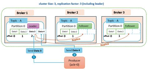 Apache Kafka For Developers 4 Kafka Producer Acknowledgements And