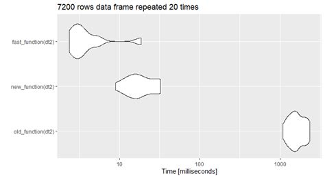 Performance Efficient Comparison Of Two Values Several Rows Apart Of One Variable In R Stack