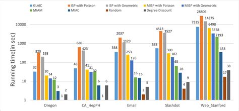 Figure 5 From Analysis Of Influence Maximization In Temporal Social