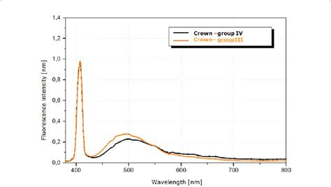 Fluorescence Of A Tooth Crown In Rat Newborns Group Iii And Iv