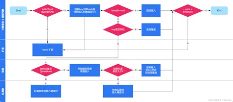 Hashmap中put的过程javahashmap Put12次是之前扩容还是之后 Csdn博客