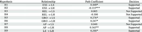 Path Coefficient And Hypothesis Testing Download Scientific Diagram