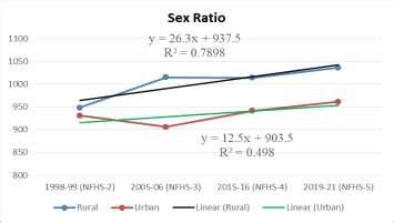 Trend In Sex Ratio In Rural And Urban U P Source Self Created Chart By Download Scientific