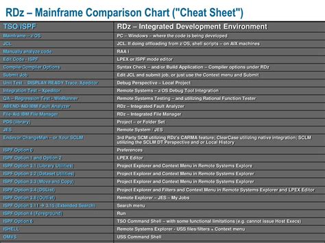 Ppt Rdz Mainframe Comparison Chart Cheat Sheet Powerpoint