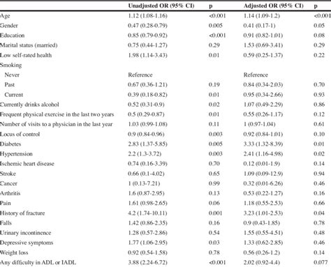 Multiple Unadjusted And Adjusted All The Variables Simultaneously