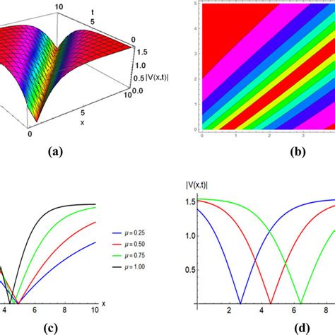 A 3d Plot Within The Interval 0≤xt≤10 B Contour Plot Within The