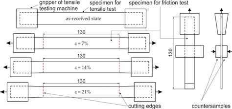 A Schematic Diagram Of The Sample Preparation For The Friction Test Download Scientific Diagram