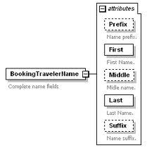 Difference Between Surname And Middle Name Surname Vs Middle Name