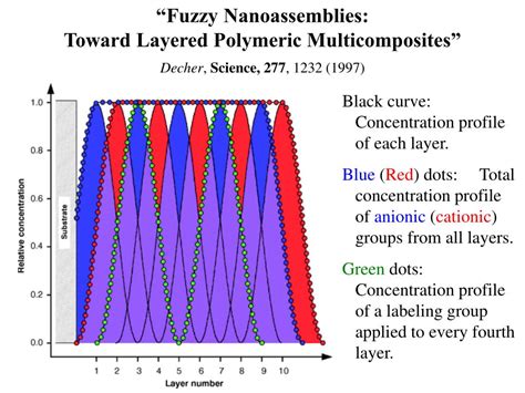 Ppt Numerical Modeling Of Polyelectrolyte Adsorption And Layer By Layer Assembly Powerpoint