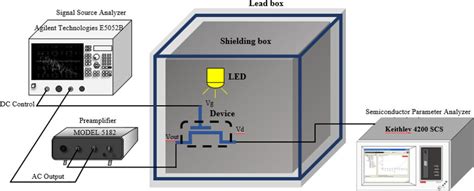 Experimental Setup Of Noise Measurement Download Scientific Diagram