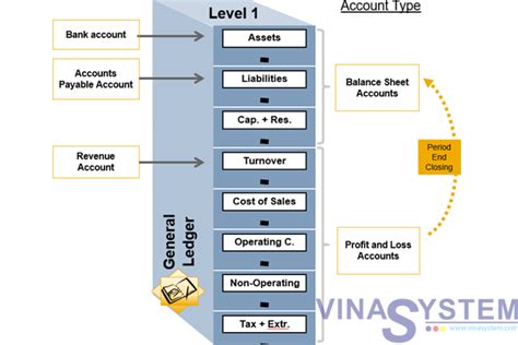 Chart Of Accounts In Sap Business One Chart Of Accounts Concepts