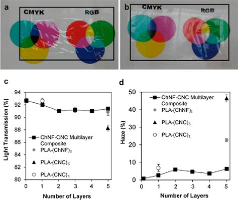 Figure 2 From Spray Coated Multilayer Cellulose Nanocrystal—chitin Nanofiber Films For Barrier