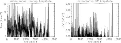 Left Instantaneous Heating Rate Averaged Over A Gcm Grid Box And Download Scientific Diagram