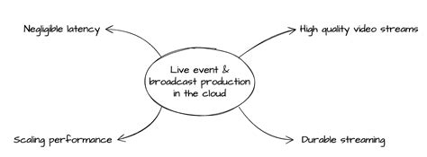 Using Aws Elemental Mediaconnect For The Next Generation Of Video Streaming Grabyo
