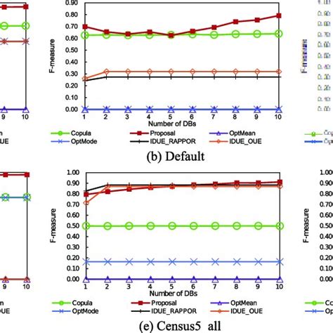 Varying The Number Of Databases With Non Privatized Datasets Download Scientific Diagram