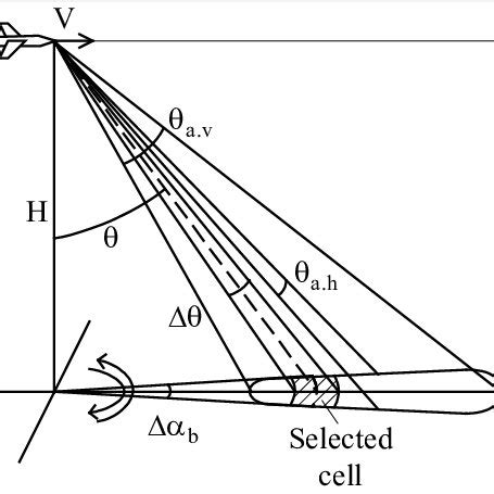 Airborne Weather Radar AWR Ground Looking Beam And Selected Cell Download Scientific Diagram