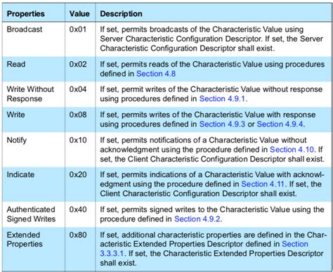 Ble Write Request Write Command Signed Write Command And Prepare Write