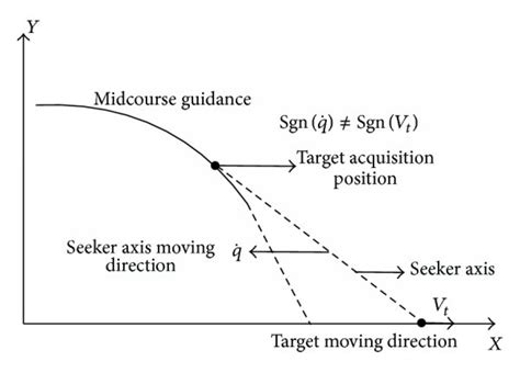 Midcourse Guidance Law Without Los Angle Rate Control Download
