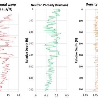 Log Data For Well 2 Download Scientific Diagram