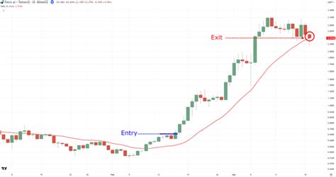 Disadvantages Of A Trailing Stop Loss